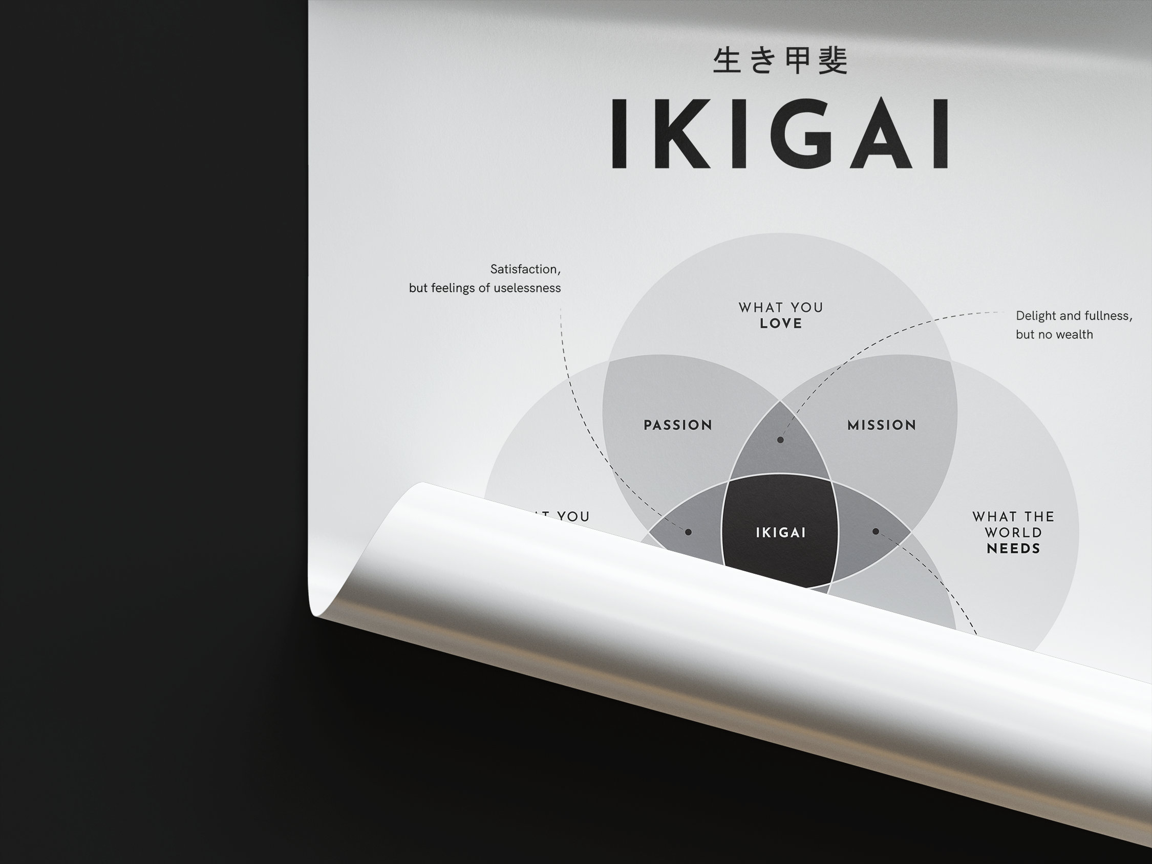 Minimalist Ikigai Poster Ikigai Japanese Quote Concept Guide Reasons of ...