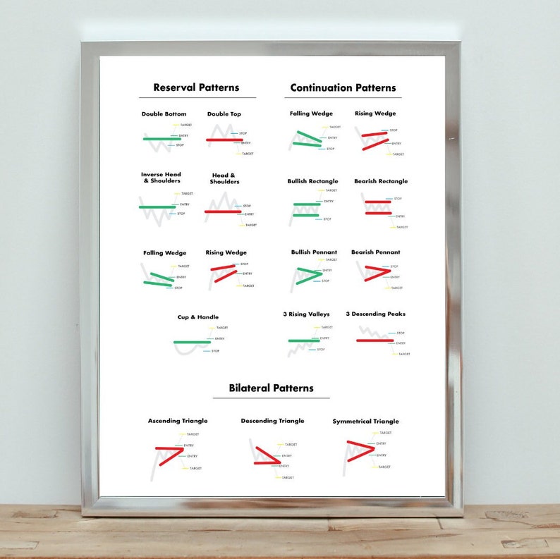 Trading Chart Pattern Cheat Sheet. Chart Pattern Poster. PDF & PNG ...