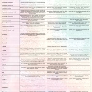 Vitamin and Mineral Chart Poster 18x24 Digital - Etsy