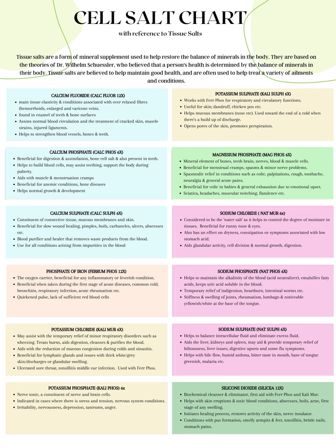 Tissue Salt Chart Digital Download 18X24 Poster Size - Etsy
