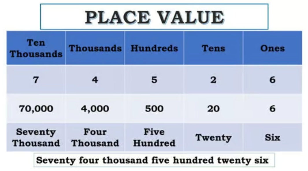 Place Value Anchor Chart up to 10,000 - Etsy