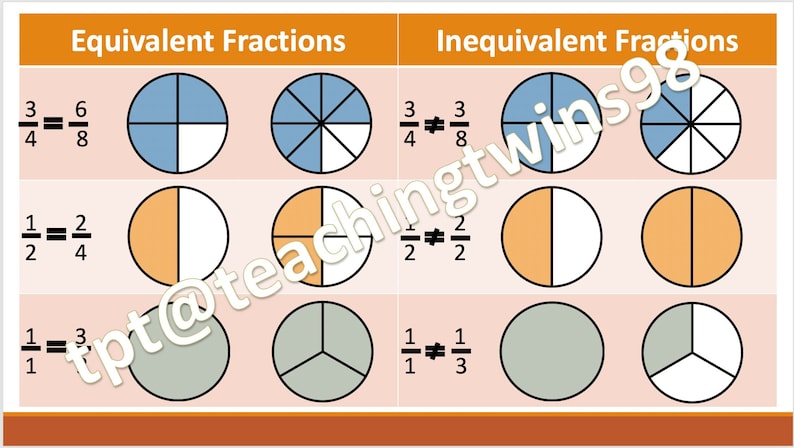 Equivalent and Inequivalent Fractions Including Models - Etsy