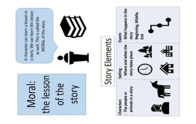 Story Elements/moral Anchor Chart - Etsy