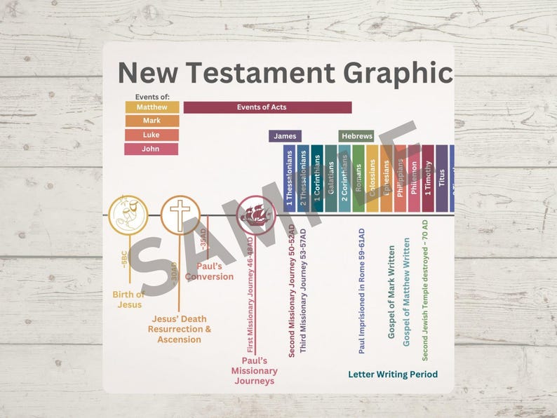 New Testament Timeline: Graphic Bible Overview (digital Download) - Etsy