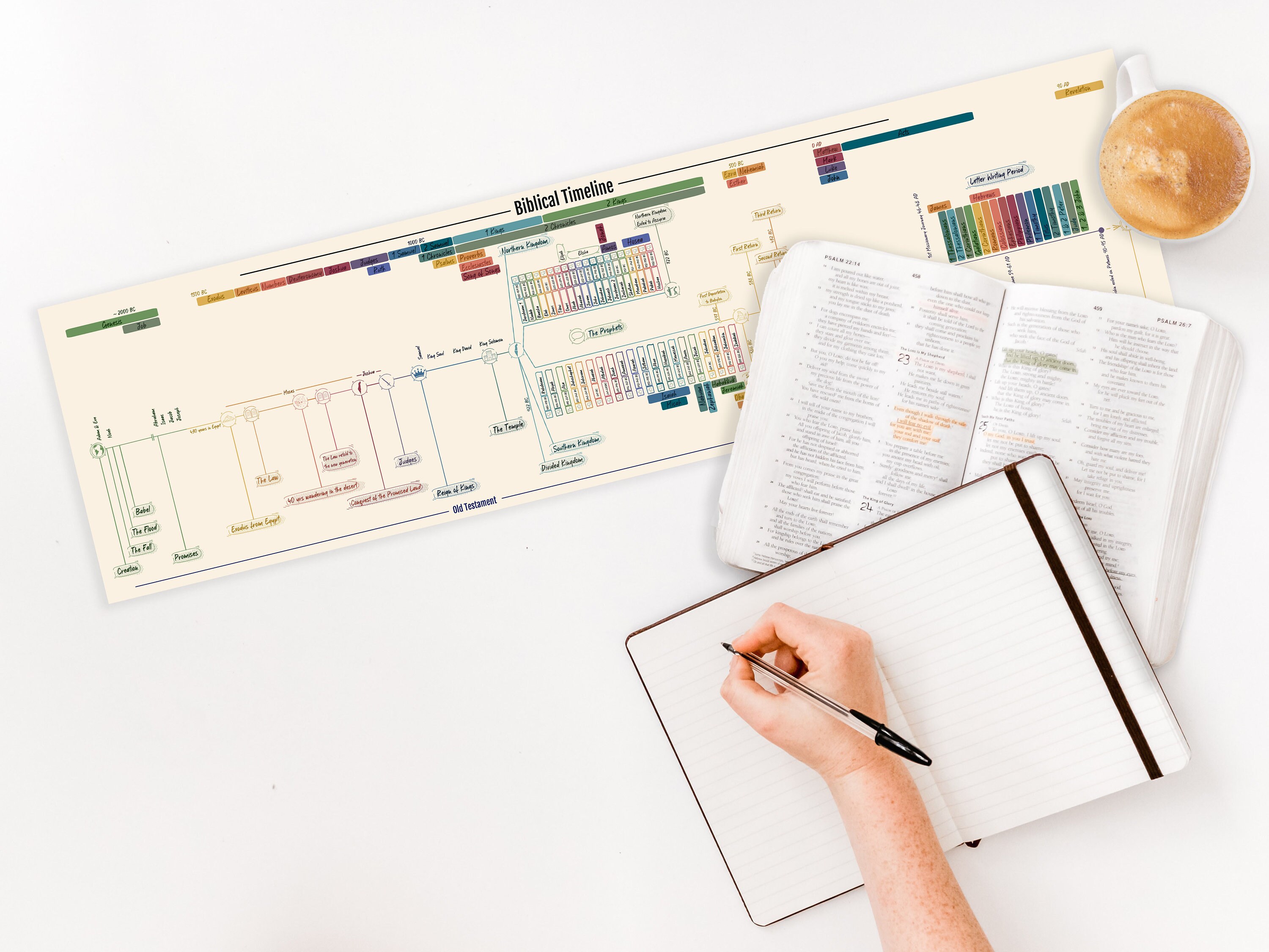 Bible Timeline, Books of the Bible Timeline, Bible Overview, Biblical ...