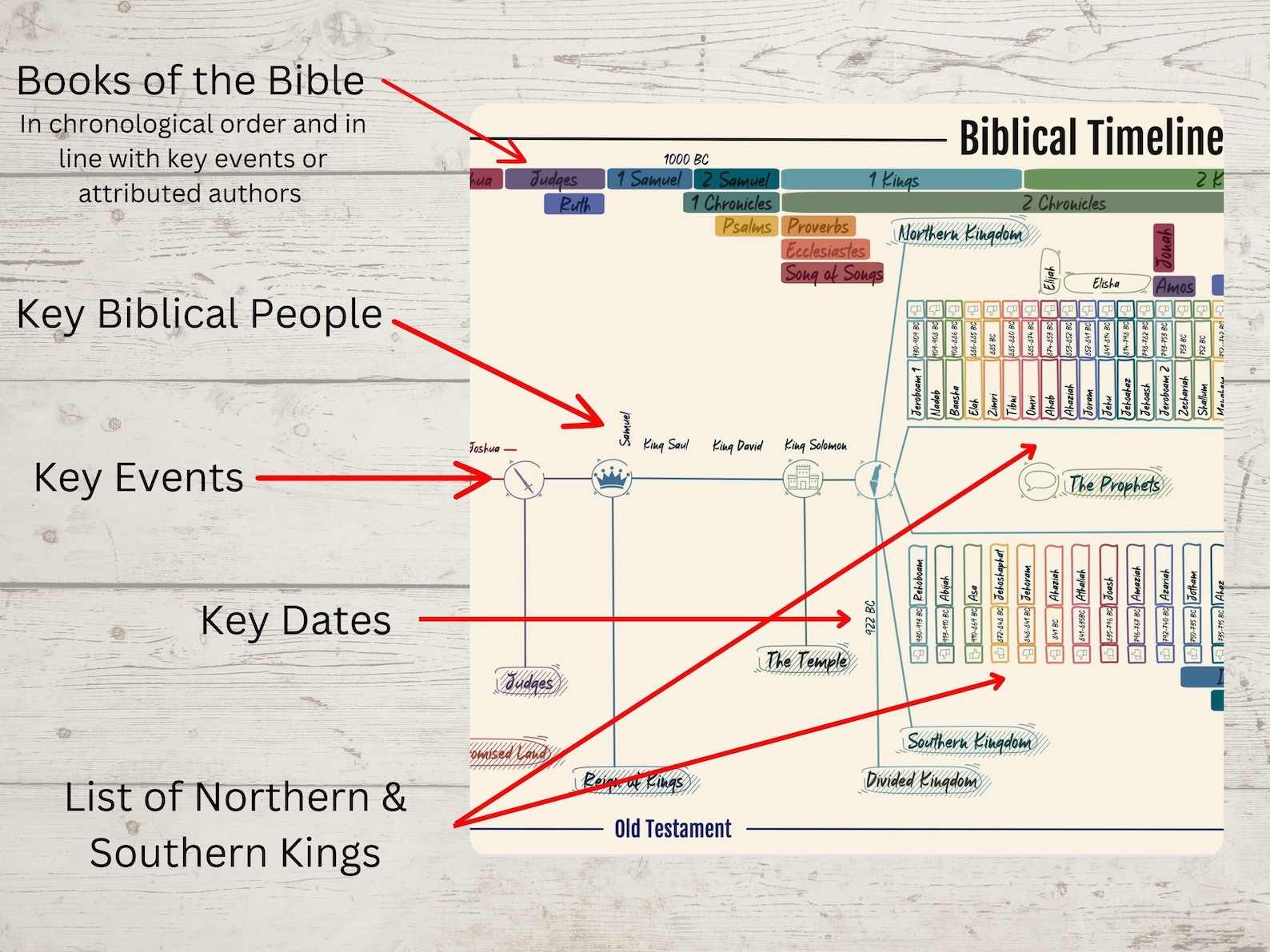 Bible Timeline, Books of the Bible Timeline, Bible Overview, Biblical ...