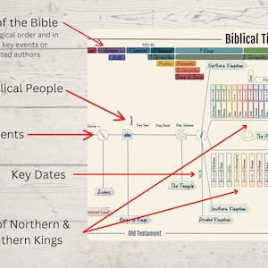 Bible Timeline, Books of the Bible Timeline, Bible Overview, Biblical ...
