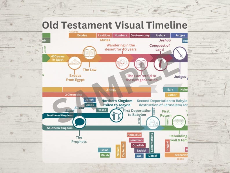 Old Testament Visual Timeline, Biblical Timeline, Old Testament Graphic ...