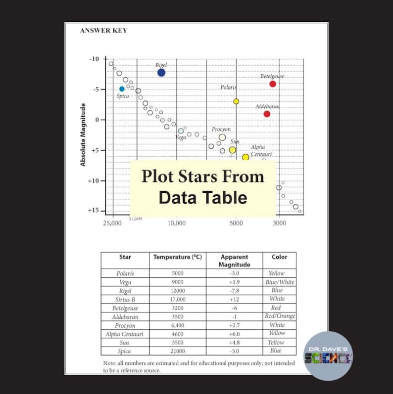 HR Diagram Type of Stars Activity Worksheets Hertzsprung-russell Pie ...