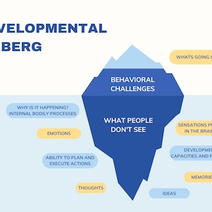Developmental Iceberg , Mental Health Poster, Therapy Office Decor ...