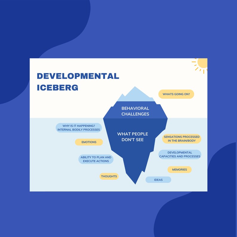 Developmental Iceberg , Mental Health Poster, Therapy Office Decor ...