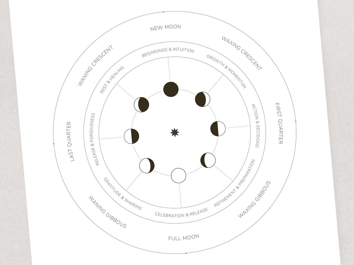 Northern Hemisphere Lunar Cycle Chart | Energetic Guide to the Moon ...