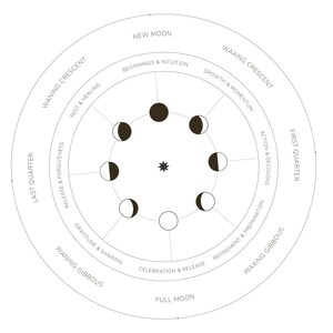 Northern Hemisphere Lunar Cycle Chart Energetic Guide to the Moon ...
