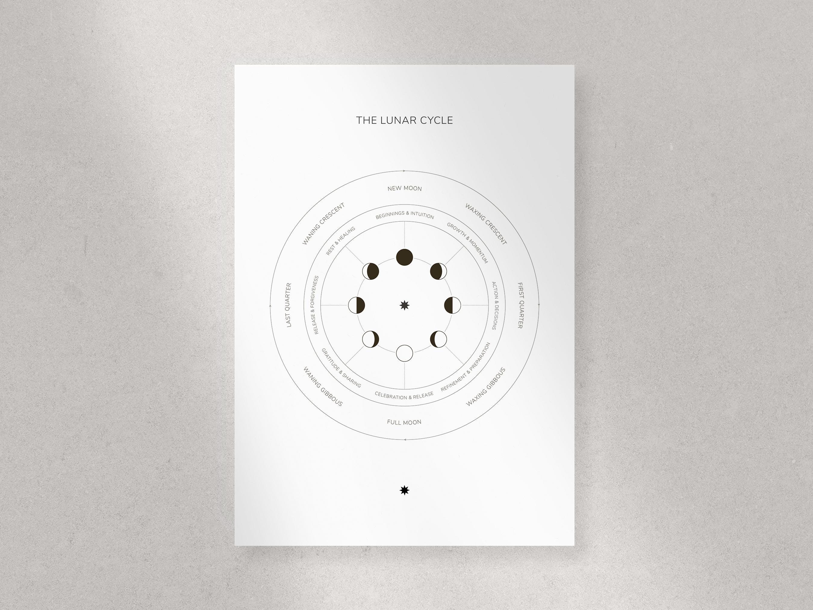 Northern Hemisphere Lunar Cycle Chart | Energetic Guide to the Moon ...
