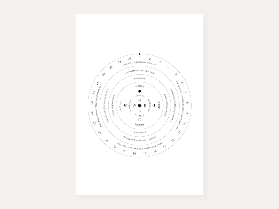 Menstrual Cycle Chart Energetic Guide to the Menstrual Cycle the ...