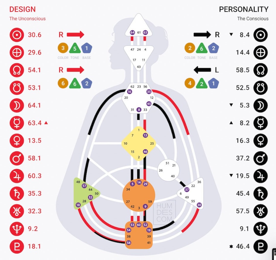 Human Design Reading, Human Design Report, Full Human Design Analysis ...