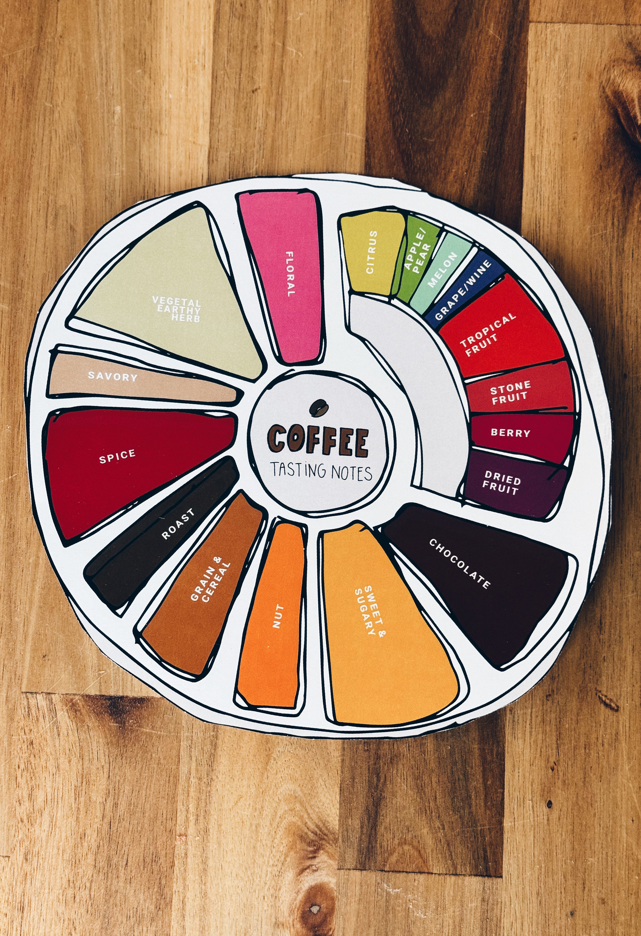 Coffee Tasting Wheel - Etsy