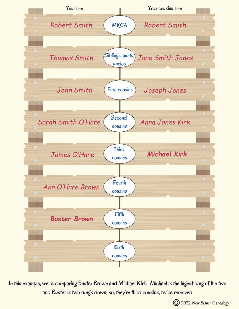 Cousin Chart WITH WORKSHEET - Etsy UK