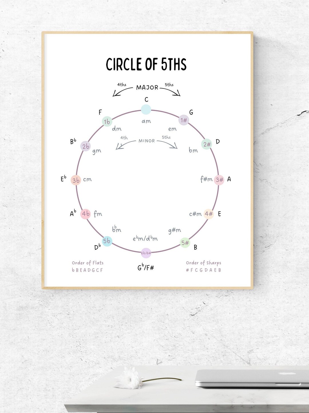 Circle of 5ths Poster Music Theory Chart Aesthetic Music - Etsy