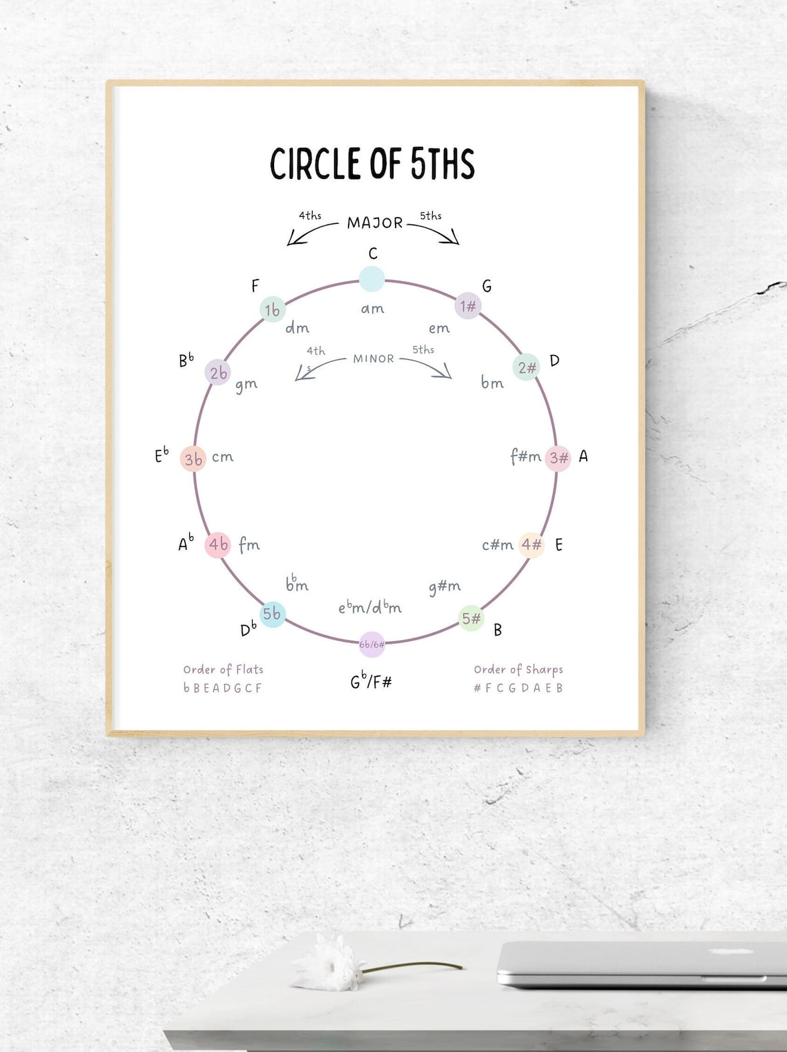 Circle of 5ths Poster, Music Theory Chart, Aesthetic Music Decor, Music ...