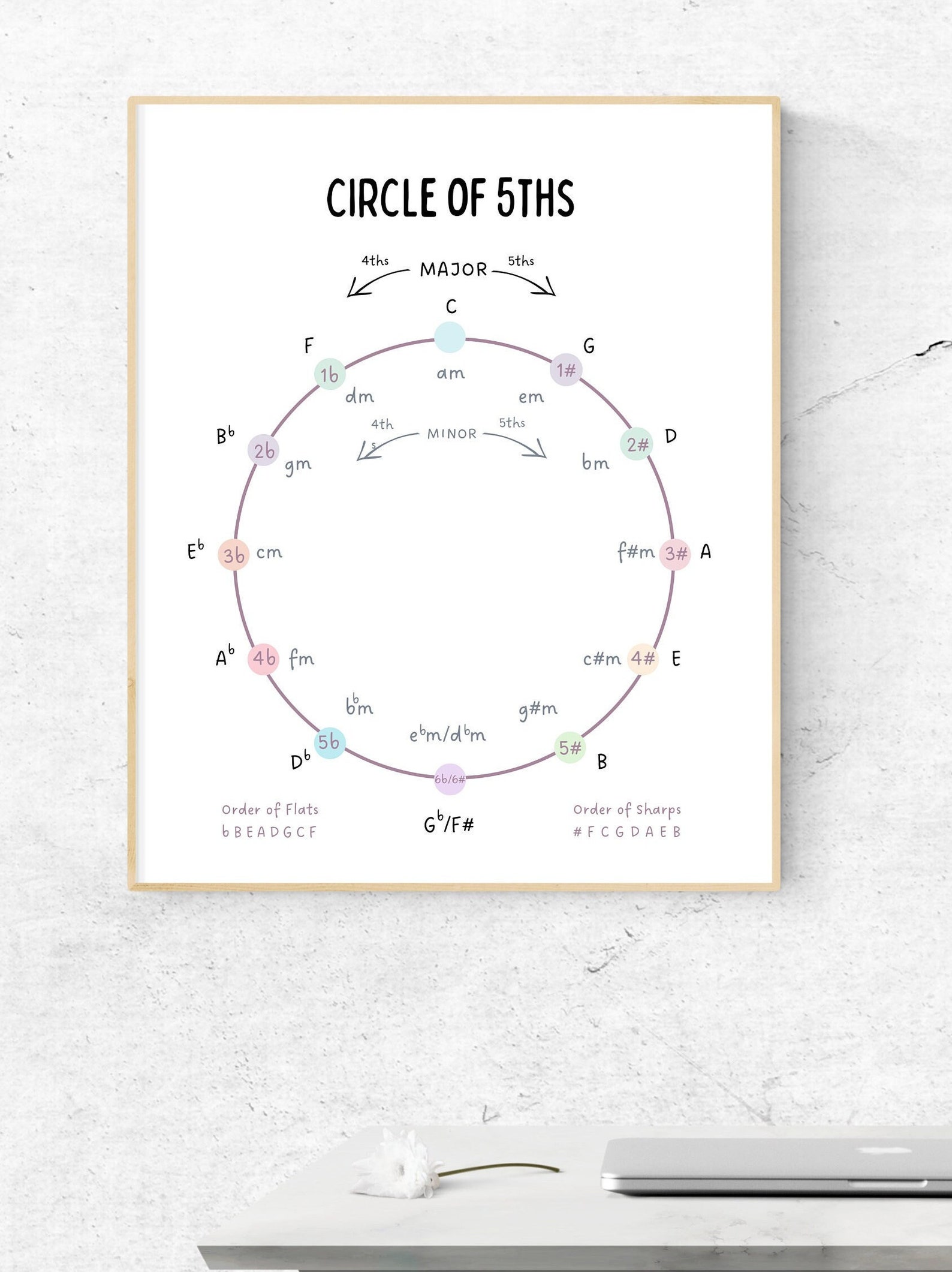 Circle of 5ths Poster, Music Theory Chart, Aesthetic Music Decor, Music ...