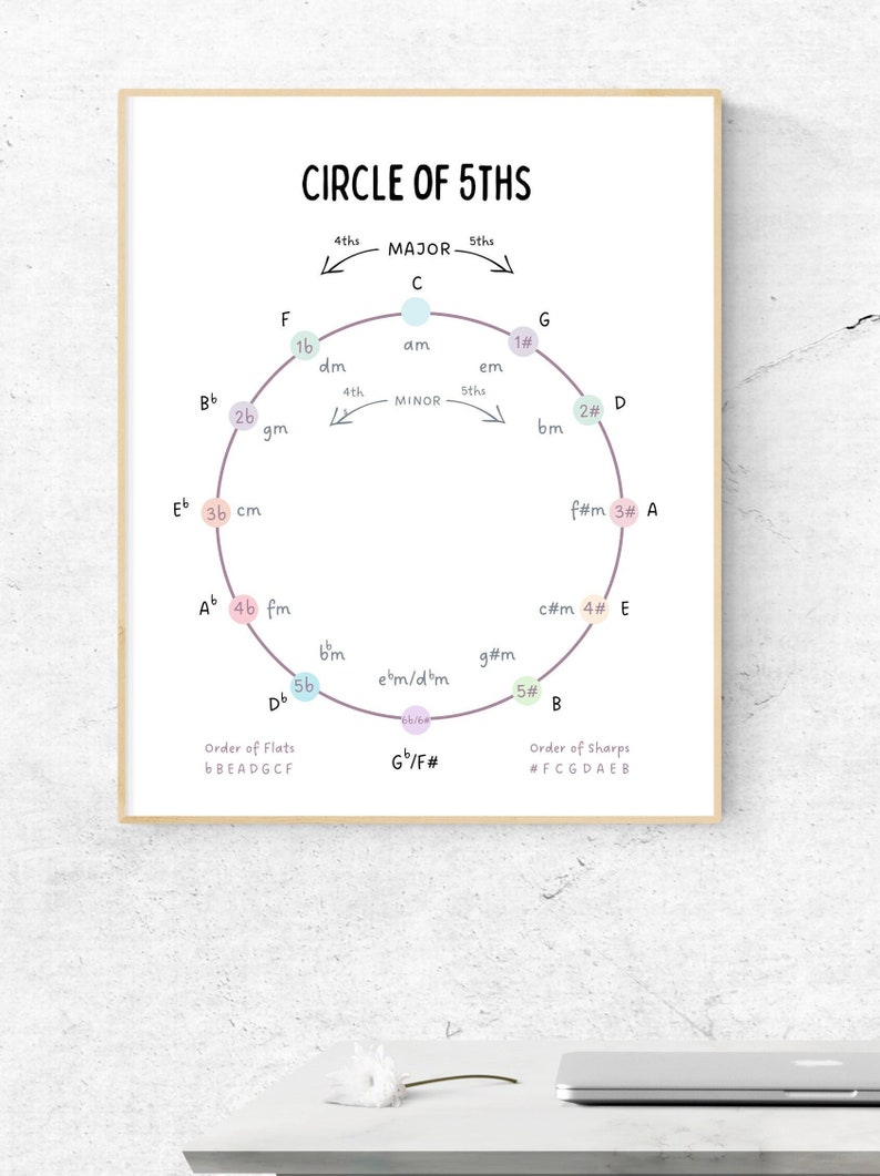 Circle of 5ths Poster, Music Theory Chart, Aesthetic Music Decor, Music ...