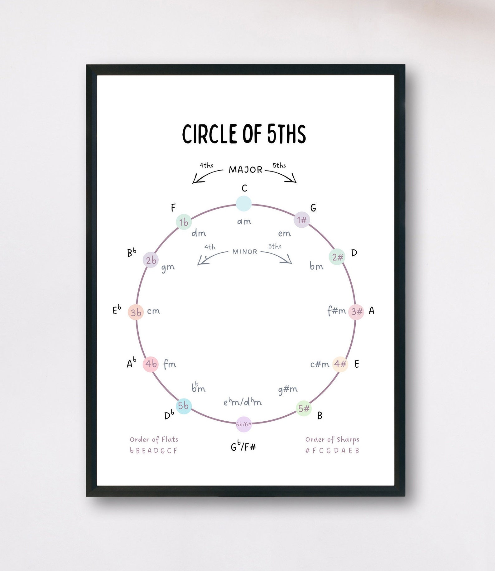 Circle of 5ths Poster Music Theory Chart Aesthetic Music - Etsy