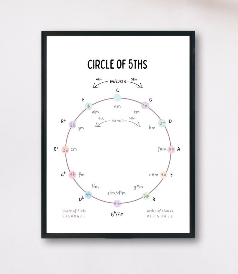 Circle of 5ths Poster, Music Theory Chart, Aesthetic Music Decor, Music ...