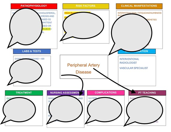 Concept Map for Pad-peripheral Artery Disease - Etsy