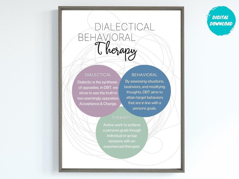 DBT Therapy Poster: Dialectical Behavioral Therapy, Mental Health ...
