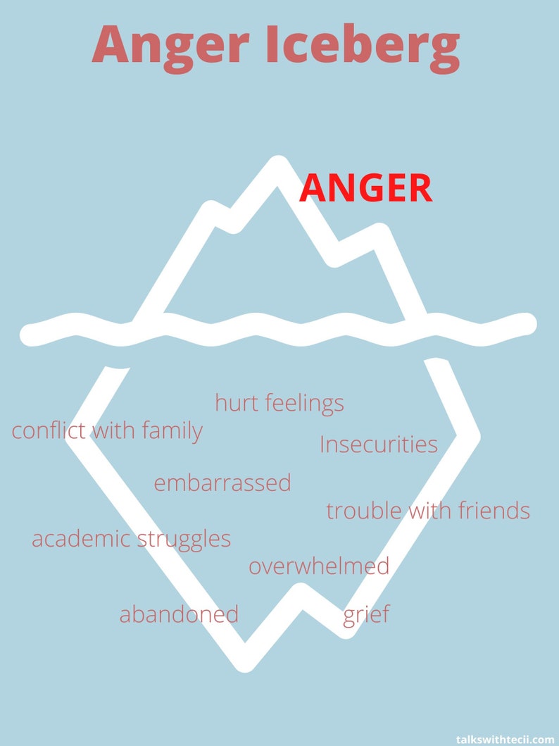 Anger Iceberg: Anger, Emotions, Games, Activities, Mental Health ...