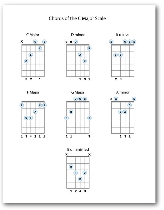 Guitar Chords In The Key Of C Major