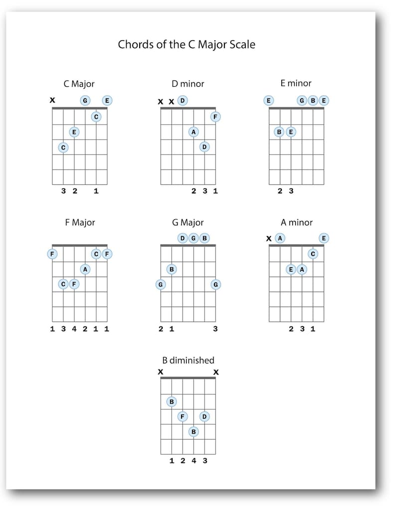 The 7 Chords of the C Major Key - Guitar Diagrams - Etsy