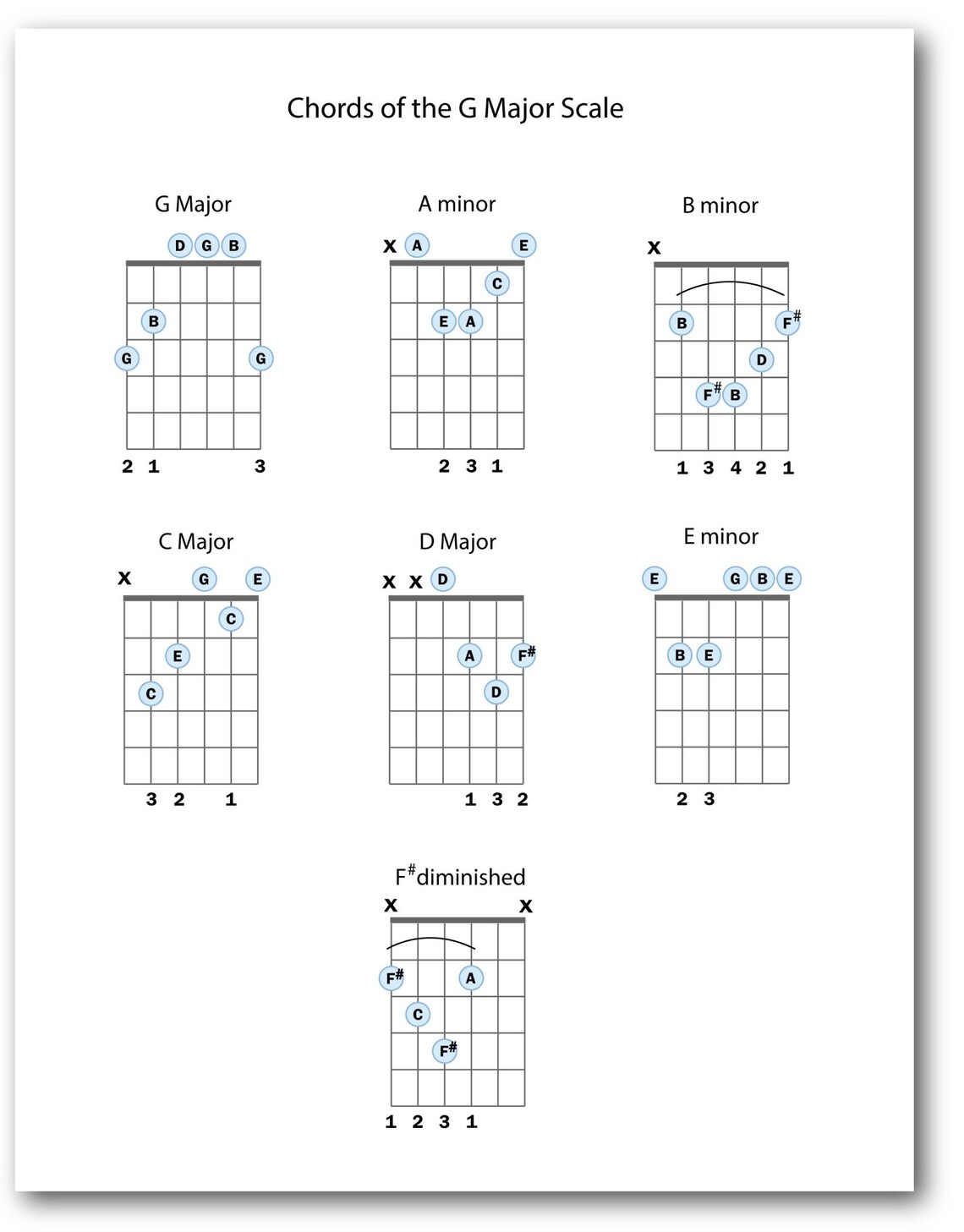 The 7 Chords of the G Major Key - Guitar Diagrams, Guitar Teacher ...