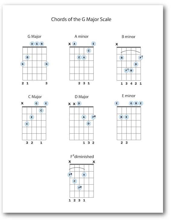 G Major 7 Guitar Chord