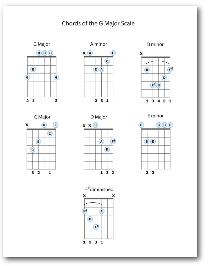 The 7 Chords of the G Major Key - Guitar Diagrams, Guitar Teacher ...