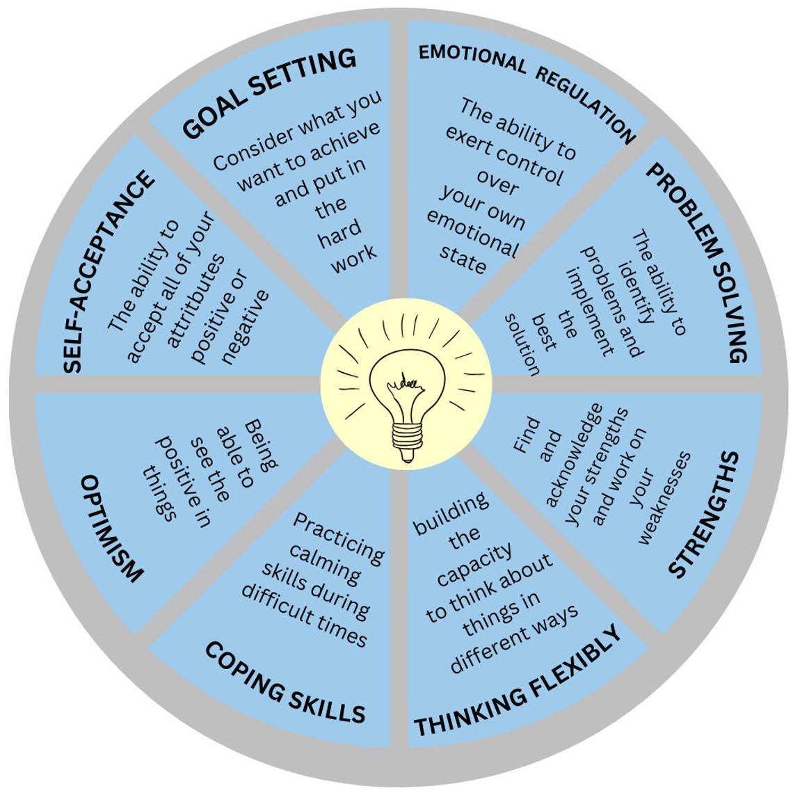 Resiliency Wheel - Etsy