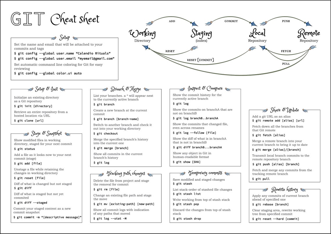 GIT CHEAT SHEET, Printable, A4, Poster, Magic Theme, Witch, Programmers, Programming, Codes ...