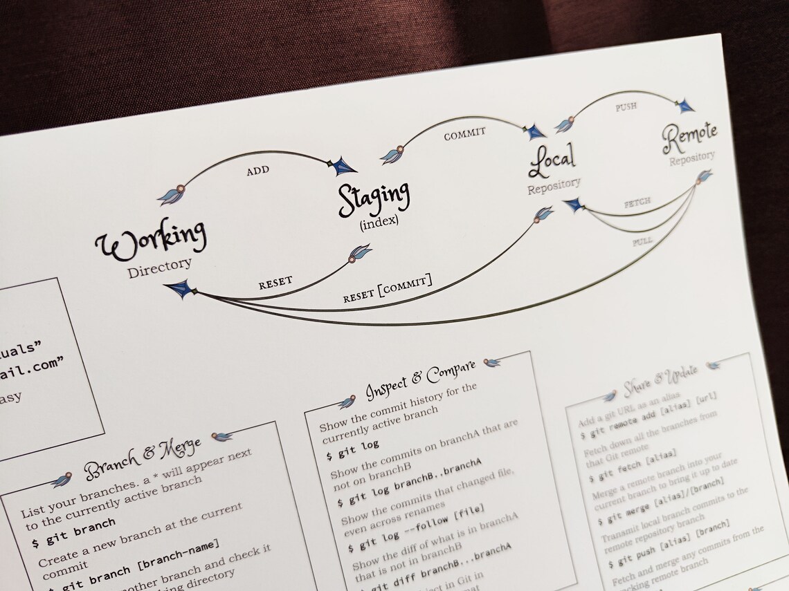 GIT CHEAT SHEET, Printable, A4, Poster, Magic Theme, Witch, Programmers, Programming, Codes ...