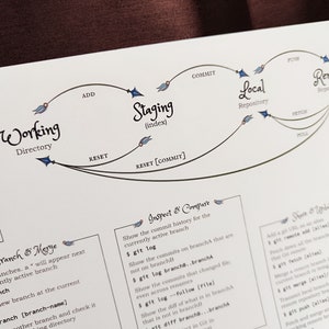 GIT CHEAT SHEET, Printable, A4, Poster, Magic Theme, Witch, Programmers, Programming, Codes ...