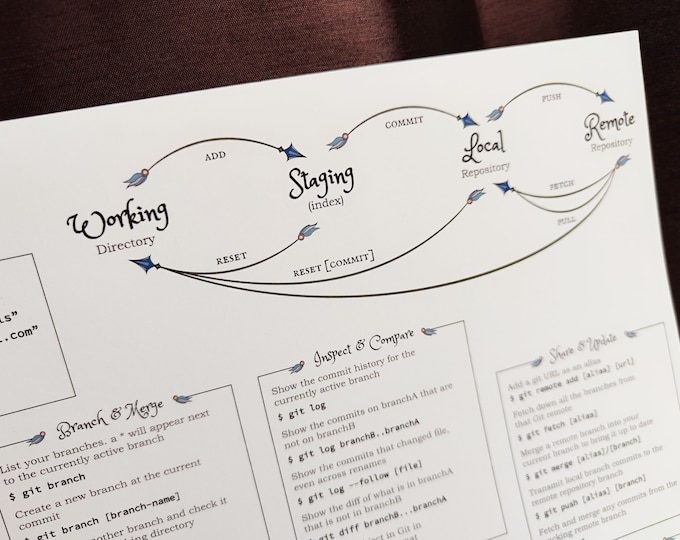 Girly Git Cheatsheet in Pink Instant Download Printable PDF for Women ...