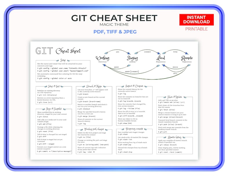 GIT CHEAT SHEET, Printable, A4, Poster, Magic Theme, Witch, Programmers ...