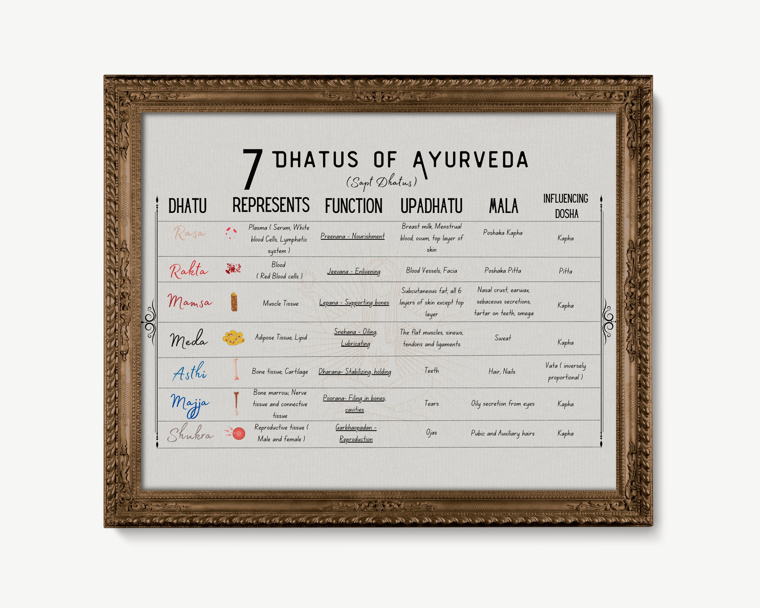 Ayurveda Sapt Dhatu Poster, Ayurveda 7 Dhatus Guides, Ayurveda Art Print, Ayurveda Gifts, Health ...