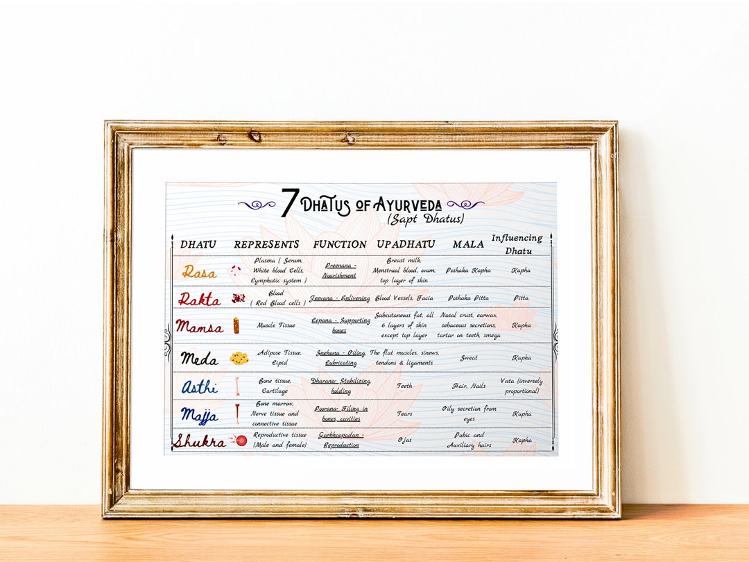 Ayurveda Sapt Dhatu Chart Poster: Holistic Health Guide (digital ...