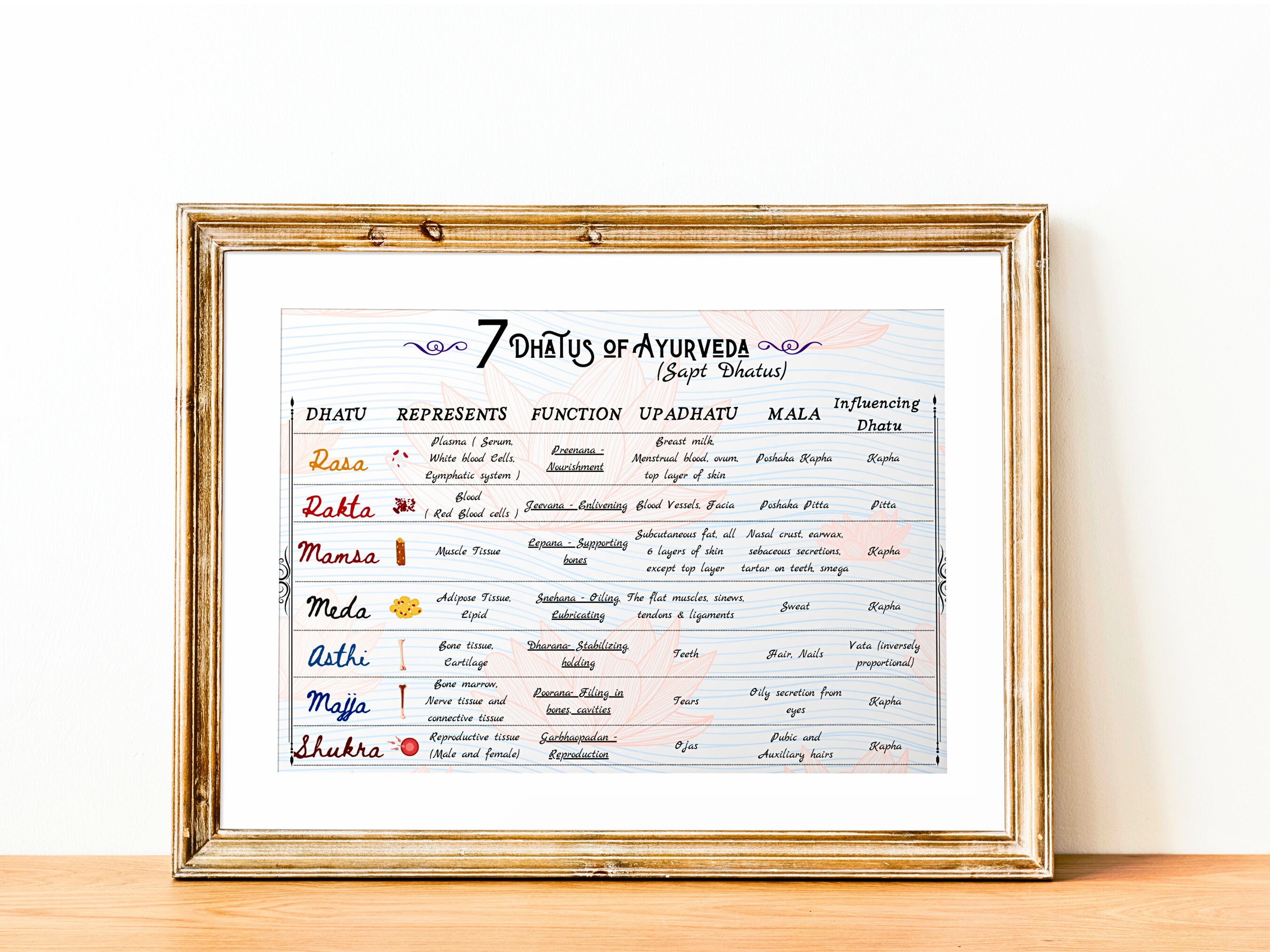 Ayurveda Sapt Dhatu Chart Poster: Holistic Health Guide (digital ...