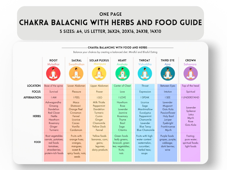 Chakra Poster on Healing Herbs & Food Printable, Chakra Herbs Guide ...