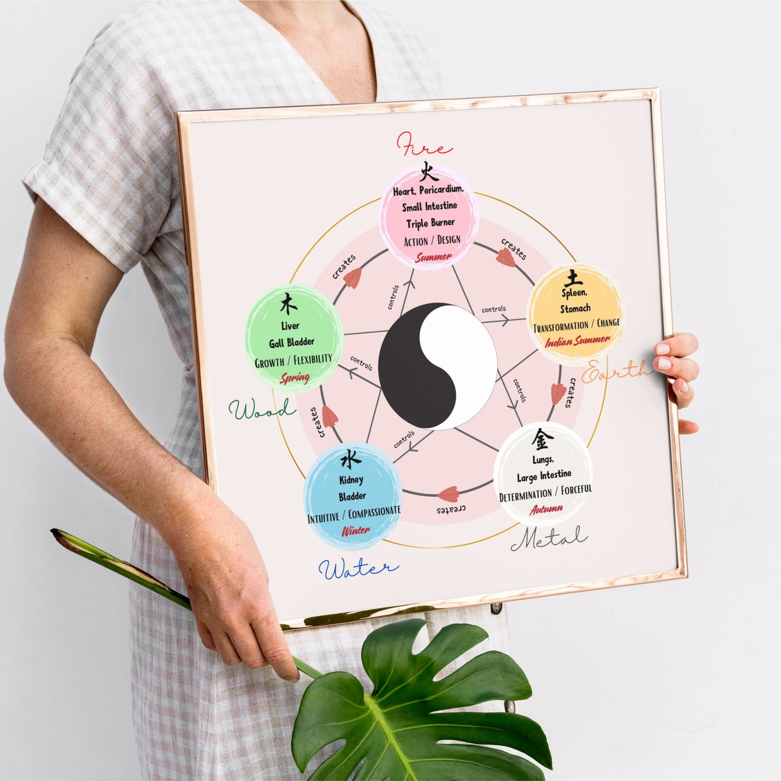 TCM Five Elements Art Print, 5 Elements Printable Poster, Chinese ...