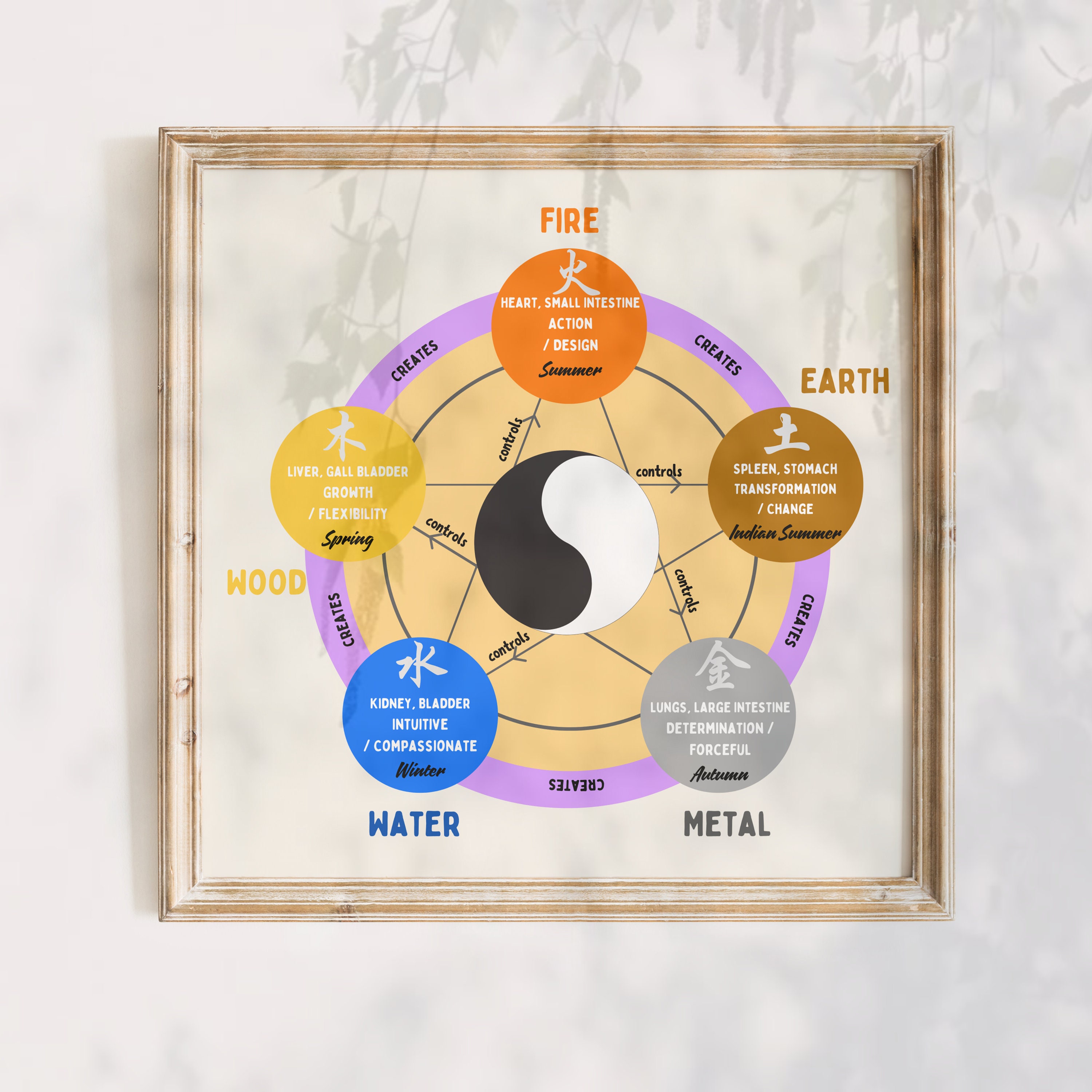 TCM Five Elements, 5 Elements Printable Poster, Traditional Chinese ...