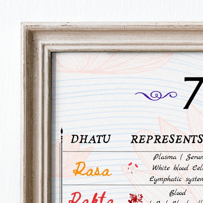 Ayurveda Sapt Dhatu Chart Poster: Holistic Health Guide (digital ...