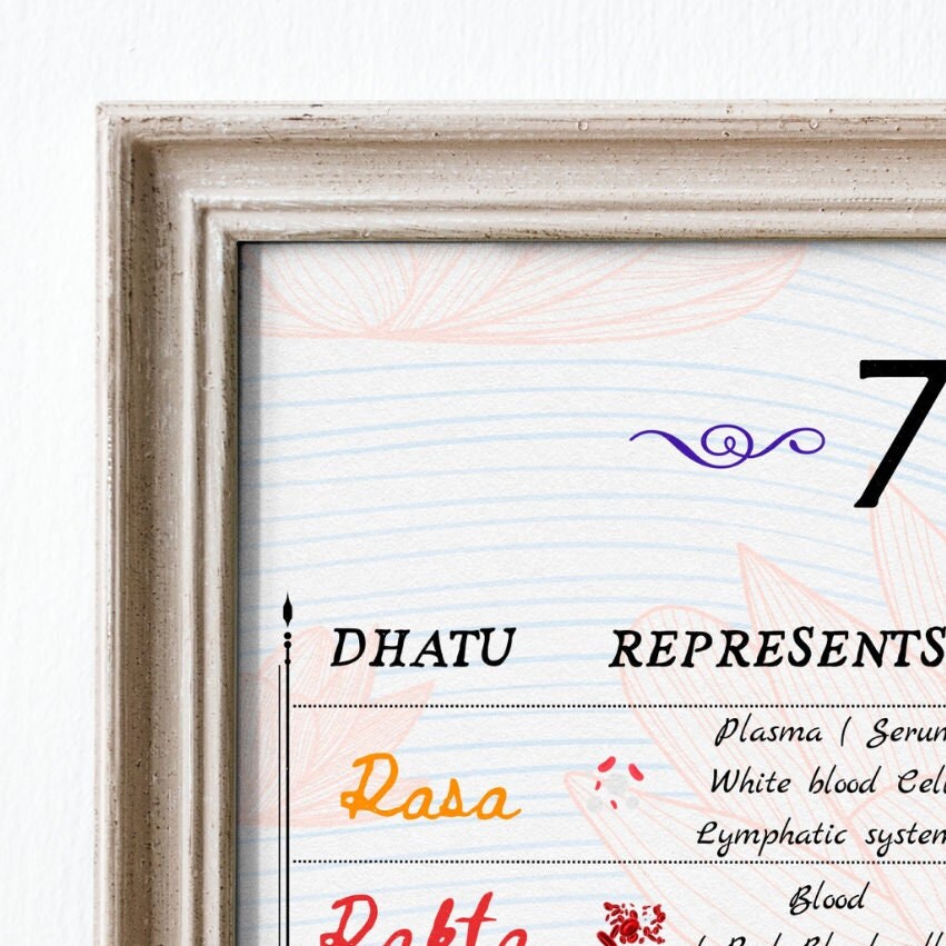 Ayurveda Sapt Dhatu Chart Poster: Holistic Health Guide (digital ...